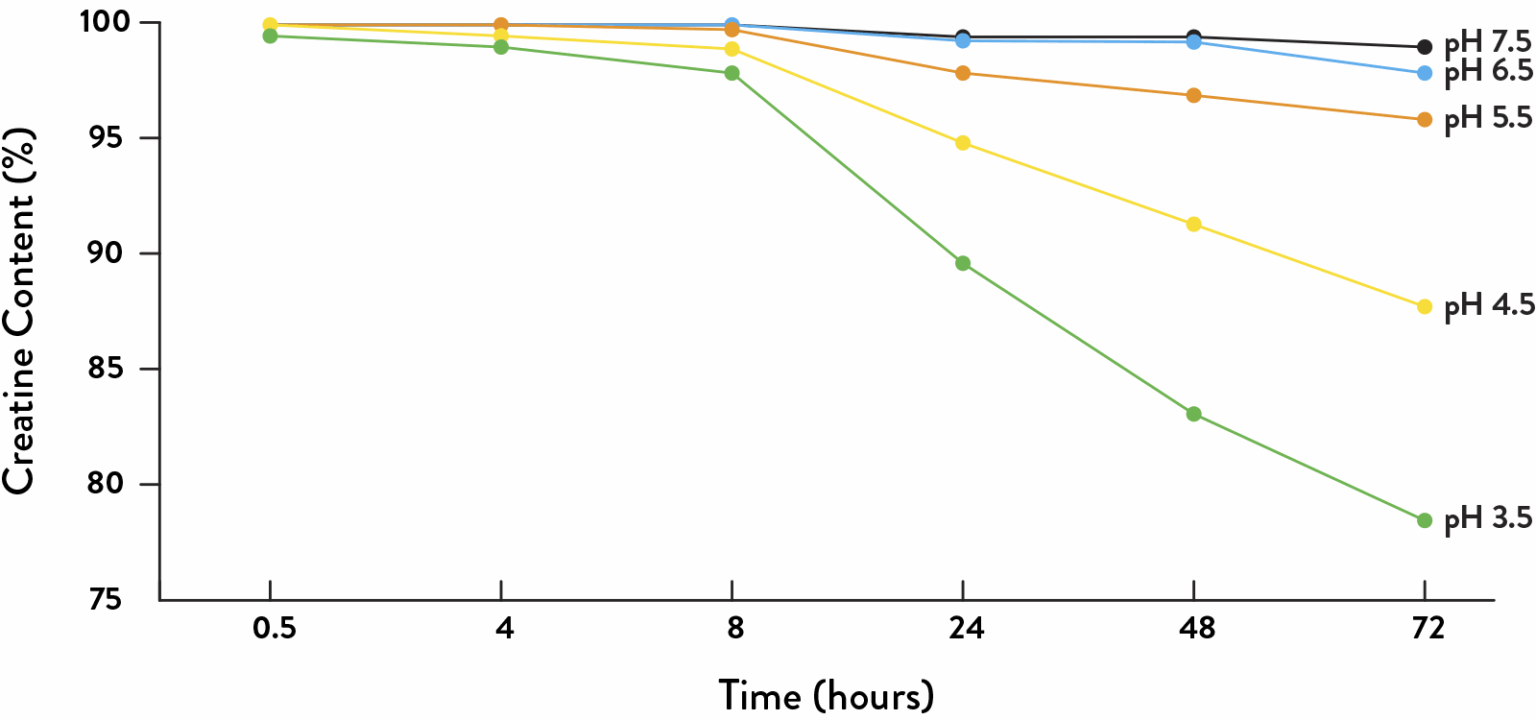 The truth about creatine and heat - Sally-Ann Creed